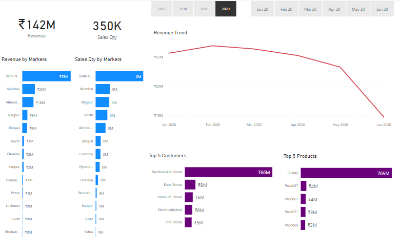 Unveiling Insights: The Sales Insights Power BI Project | by Vishal ...