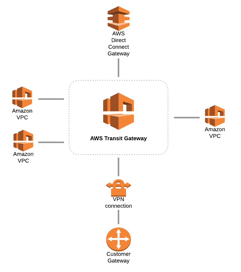 AWS Transit Gateway — How to get started using the AWS CLI | by Scott ...