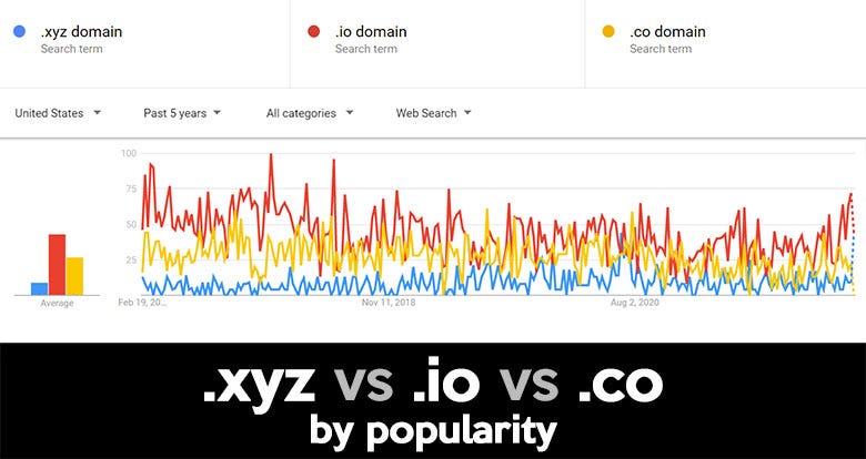 What is an .xyz domain? Is it any good? — Francisco Salvetti | by Francisco Salvetti | Medium