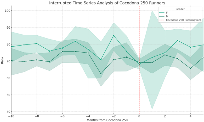 The Impact of Cocodona 250 on Subsequent Race Performance | by Soren ...