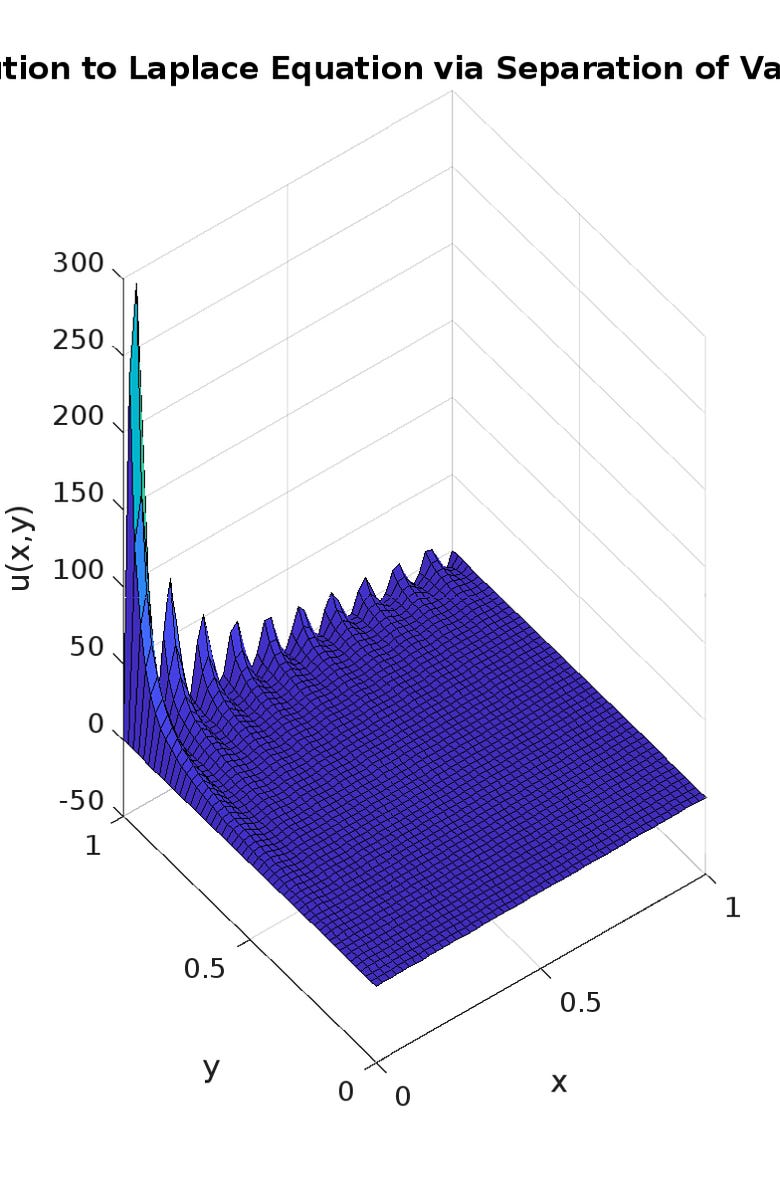 Partial Differential Equations with MATLAB | by Abdulrasheed Kamal | Medium
