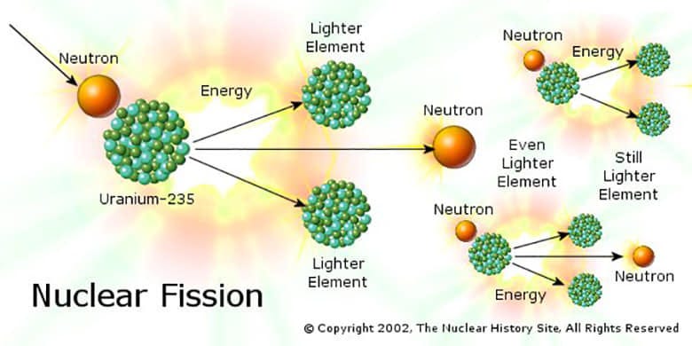 What is Uranium Enrichment? And Why is it Necessary For The Development ...