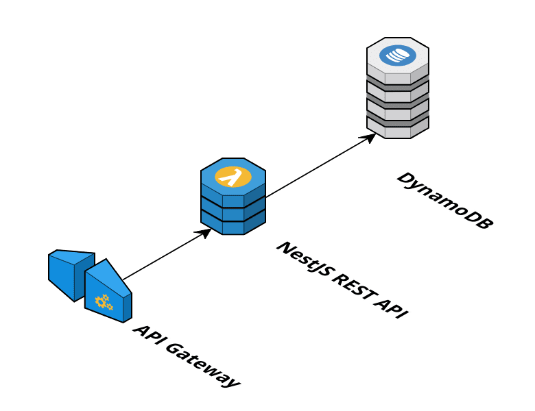 How To Build A Serverless Rest Api With Nestjs And Dynamodb By Haiko