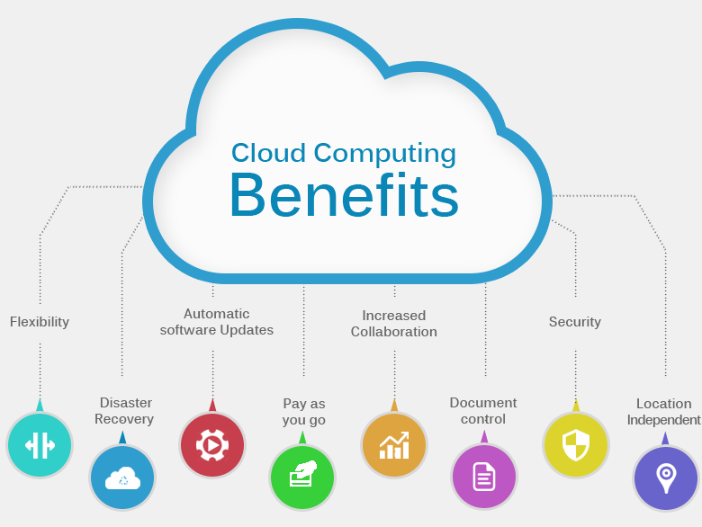 Cloud Benefits. Benefits of using Cloud services | by TheITspace | Medium