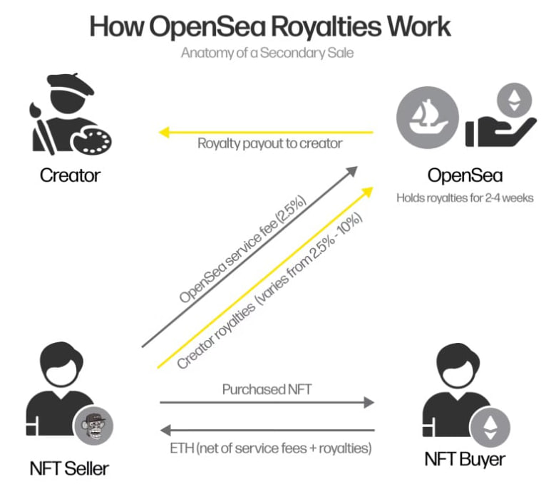 Royalties from the sale of NFTs are in danger of disappearing. What is ...