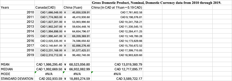 Comparative GDP analysis of Canada and China from 2010 to 2019. | by Kemba Mark | Mar, 2024 | Medium