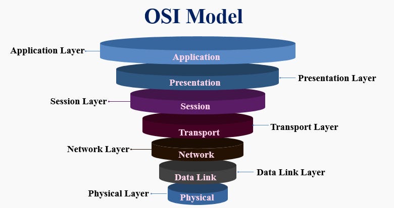 OSI Reference Model. Open Systems Interconnection (OSI)… | by Berat K ...