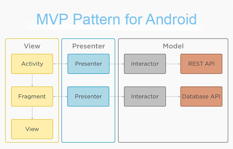 MÔ HÌNH MVP TRONG ANDROID. Mô hình MVP trong Android viết tắt của… | by Thienphuc | Medium
