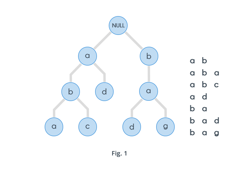 Trie Data Structure. Strings can essentially be viewed as… | by Ujjawal ...