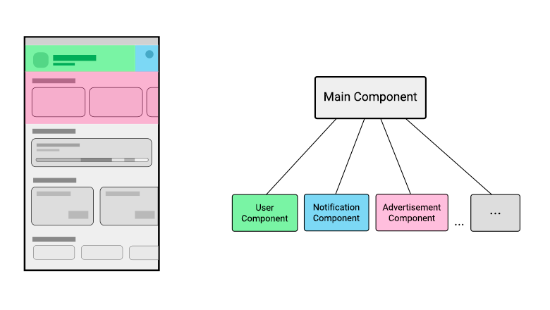 Component-based Approach. Implementing Screens with the Decompose Library | by Artur Artikov ...