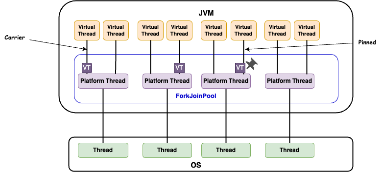 Virtual threads: Part 2. Virtual threads make concurrent code… | by ...