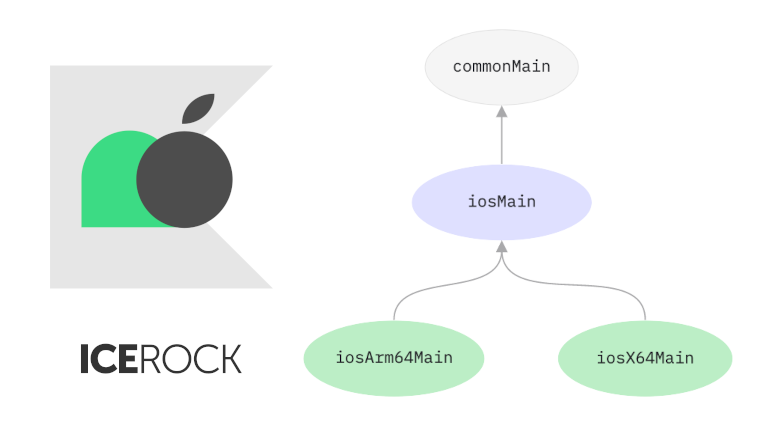 Enable Iosmain Sourceset In Kotlin Multiplatform Mobile Projects By