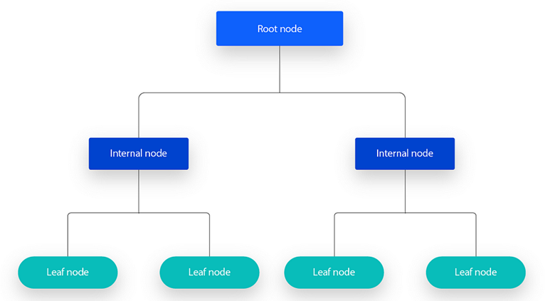 Decision Trees in Machine Learning | by Fifth Mountian | Apr, 2025 | Medium