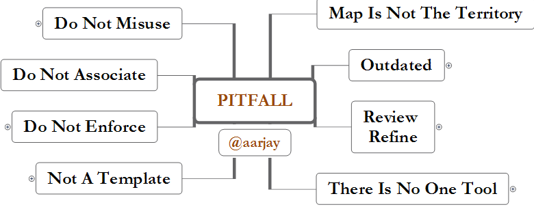 Mindmapping And Common Pitfalls To Avoid | by Jyothi | Medium