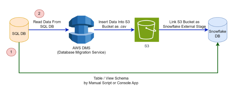 Migrate Sql Server Database Into Snowflake By Ruchira Prasad Medium