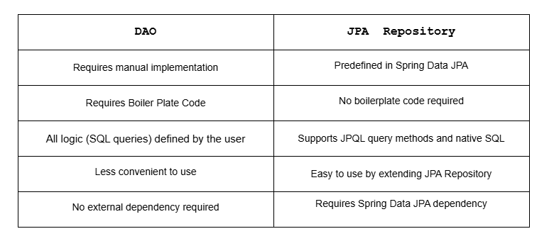 Understanding JPA Repository and DAO: When to Use What? | by N06Dey | Medium