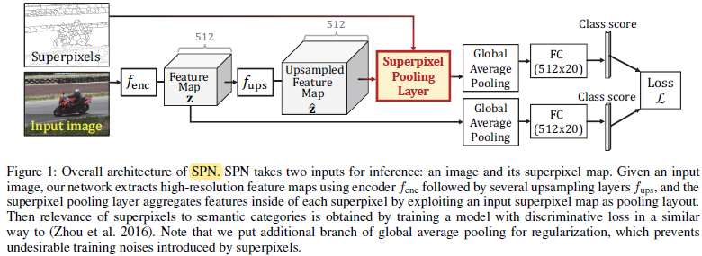 Brief Review — Weakly Supervised Semantic Segmentation Using Superpixel Pooling Network By Sik