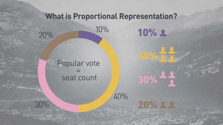 PROPORTIONAL VOTING SYSTEMS: Evolving Legislatures for Better ...