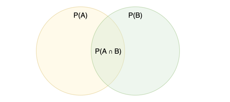 Conditional Probability with a Python Example | by GreekDataGuy ...