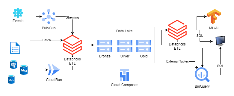 Databricks on GCP — How To Get Started? | by Mariusz Kujawski | Medium