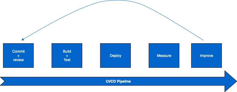 Automated Code Reviews And Performance Profiling With Amazon Codeguru