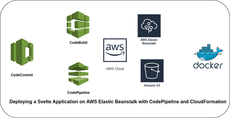 Deploying a Svelte Application on AWS Elastic Beanstalk with CodePipeline and CloudFormation ...