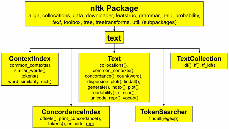 NLTK Tutorial. Sejam bem vindos, esperamos que esse… | by Lady Aurora ...