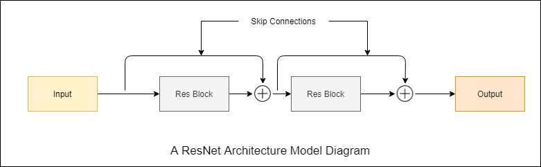 A Brief and Simple Introduction to ResNet | by Shdangwal | Medium