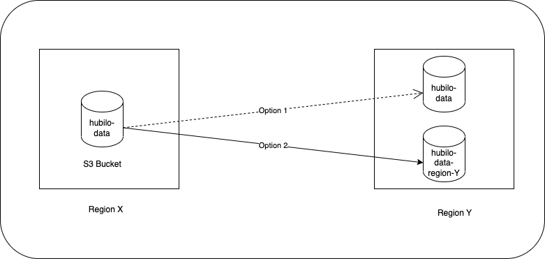 AWS S3 Bucket Cross Region Data Migration | by Vivek Gupta | Hubilo Tech Blog