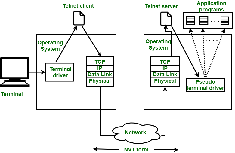 Understanding Telnet: A Deeper Dive into Remote Communication | by Make Computer Science Great ...