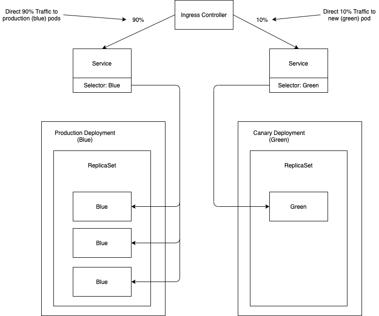 Canary Deployments. From GitOps and Kubernetes by Billy… | by Manning ...
