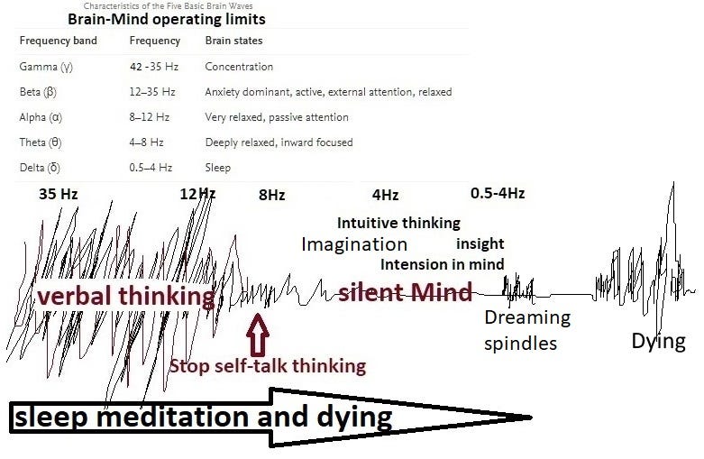 Is meditation going to sleep while you are awake? | by Siri Perera | Medium