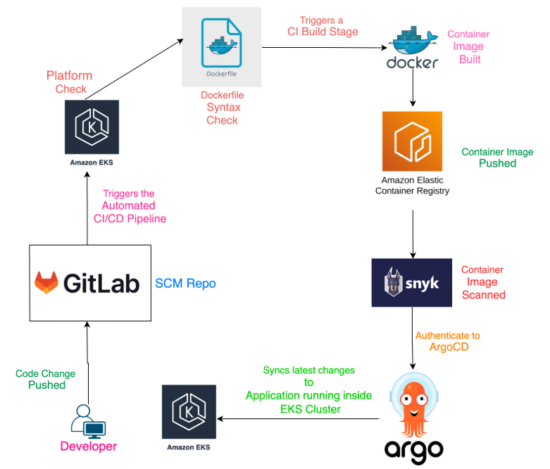 DevOps CICD Fully Automated Production Pipeline Hands-On Project | by Bhavuk Mudgal | AWS in ...