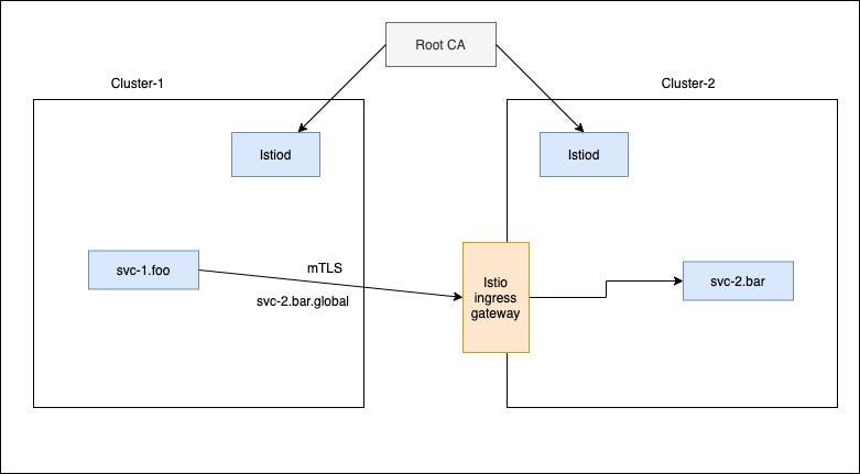 Cross Cluster Service Mesh Using Istio | by Utsav Kumar | The Startup ...