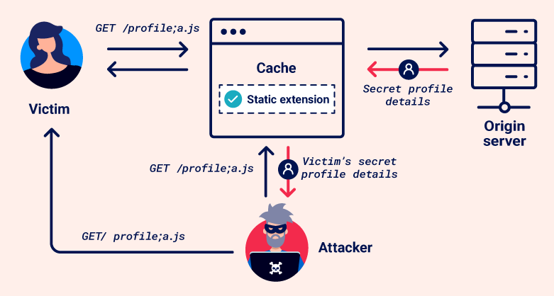 Cache Deception Attack help you make a good Bounty.(0–1) | by Rishav ...