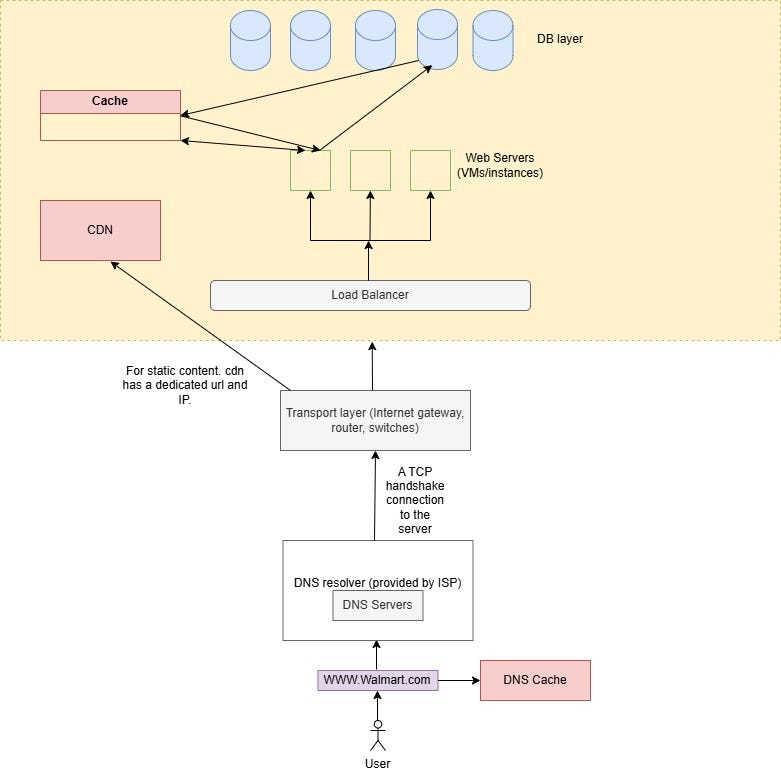 Design Patterns and System Architecture: Walmart.com Case Study | by ...