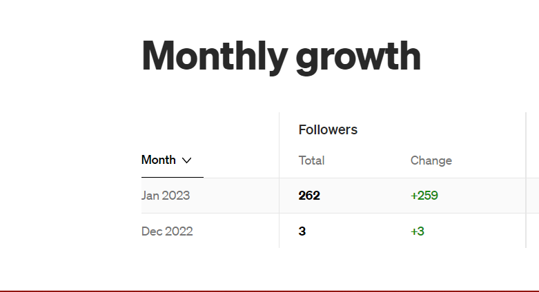 I Got 259 Followers In Less Than 12 Days. You Can Too! | by Ujjwal ...