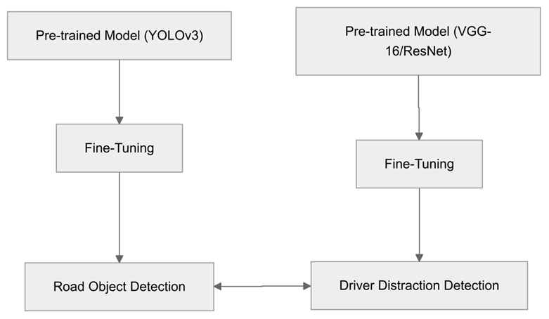 Driver Distraction Detection Title Enhancing Road Safety With Ai… By Naveennavuri Oct