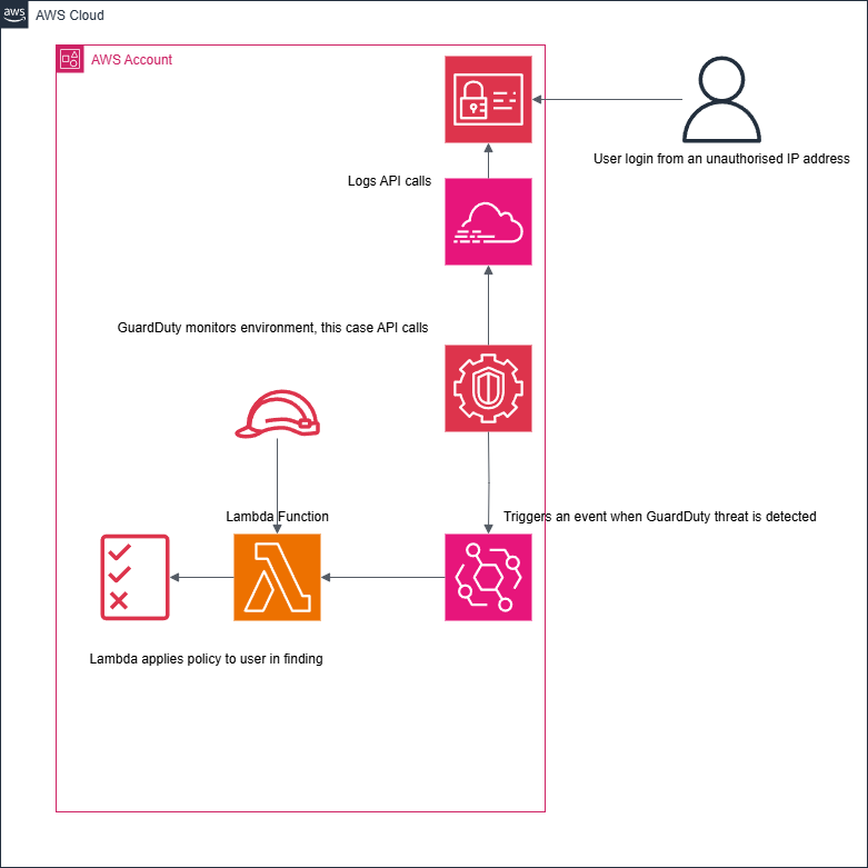 Protect Your AWS Environment: Auto-Isolate IAM Users with Lambda | by Jennifer Warwick | AWS Tip