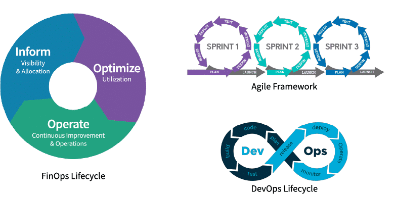 FinOps: El Nexo Entre Metodologías Ágiles, DevOps y la Excelencia en la ...