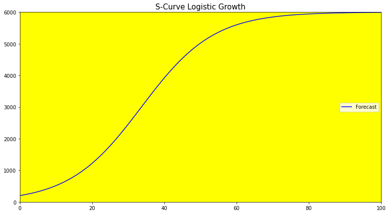 S-Curve Forecast in Python; Predict the Logistic Growth of a Starting ...