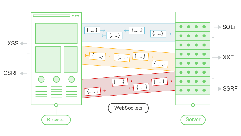 Manipulating The Websocket Handshake To Exploit Vulnerabilities By Karthikeyan Nagaraj