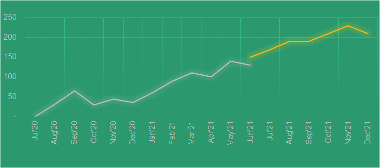 Pharma Brand Sales Forecasting. Understanding Forecast from scratch to ...