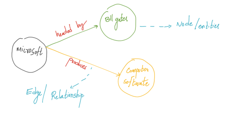 NLP Zero to One: Knowledge Graphs Part(15/30) | by Kowshik chilamkurthy ...