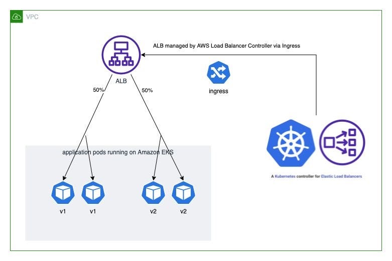 Canary and Blue-Green Deployments Enabled by KubeStellar — Part 1 ...