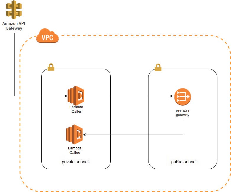 (AWS)Lambda からLambdaの実行. Lambdaから同じVPC内のLambdaをコールした際に少しハマったので、その… | by ...