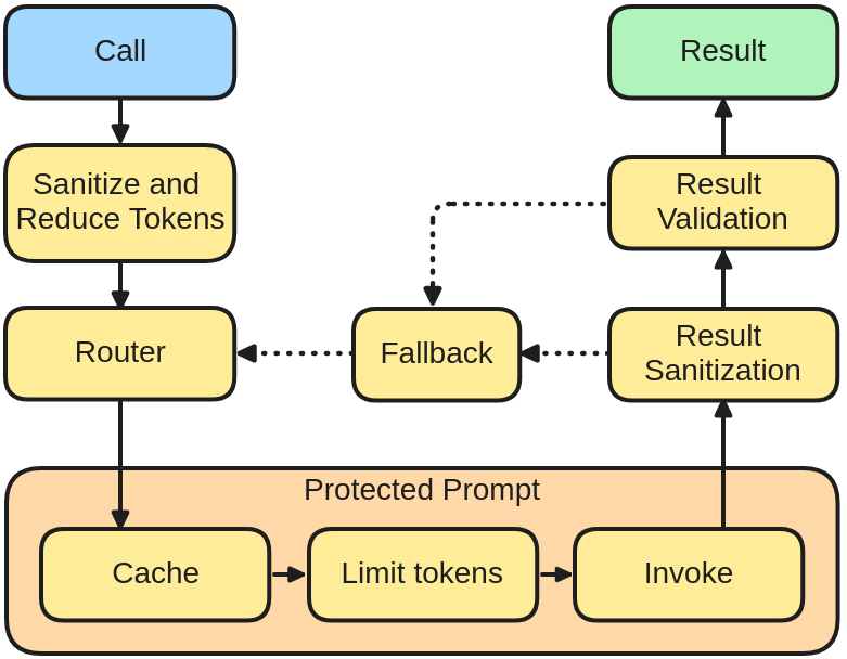 Making a Reliable LLM Automation: Our Pipeline Methodology | by ... Making a Reliable LLM Automation: Our Pipeline Methodology | by ...