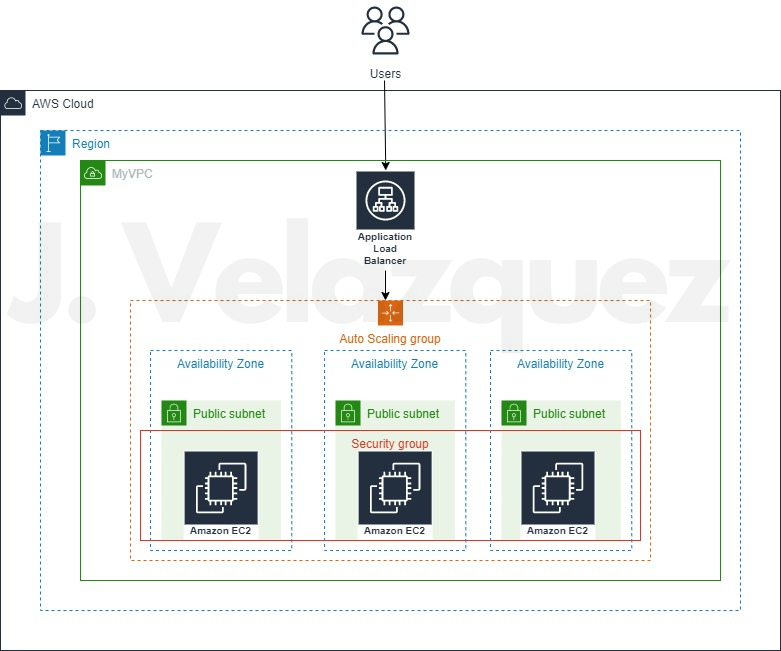 Launching Ec2 Instances With A Scaled And Load Balanced Application