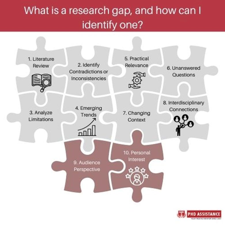 What is a research gap, and how can I identify one? | by Dr. Nancy | Medium