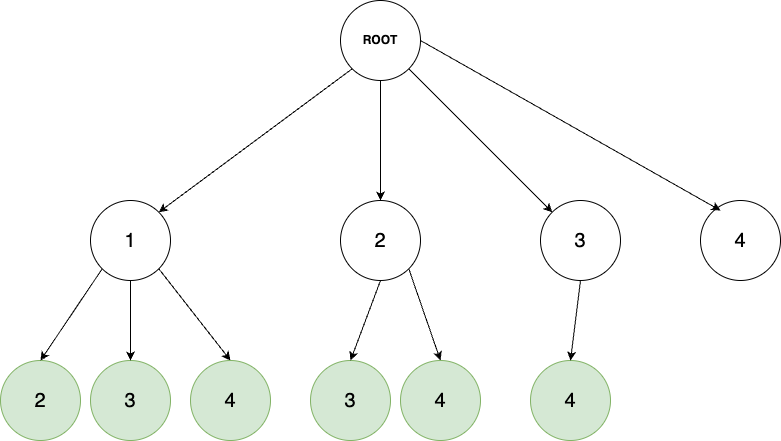 Template for Backtracking Problems — (Part1: The Basics) | by Hariharan Ragothaman | UpSolve ...